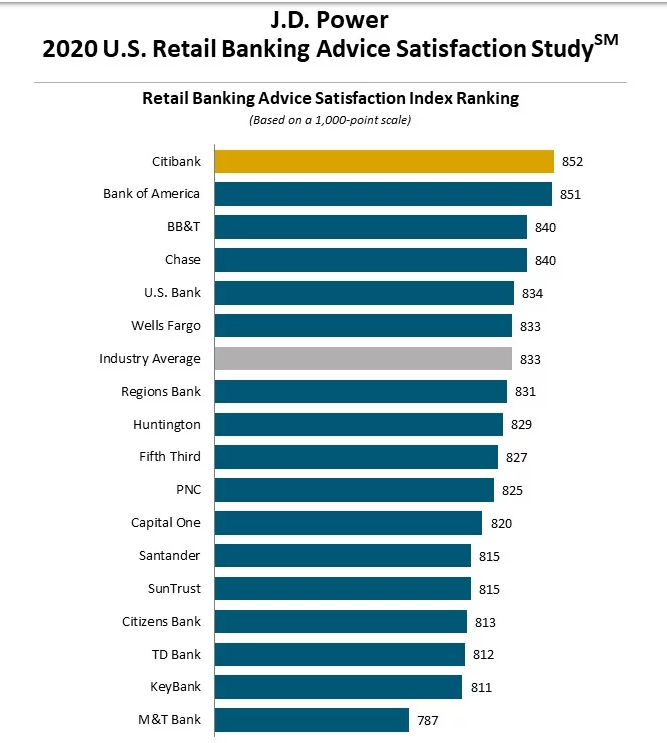 Survey: Citizens lags big banks on customer banking advice satisfaction