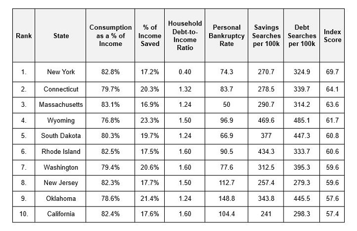 Study: R.I. has 6th-most financially stable residents in nation